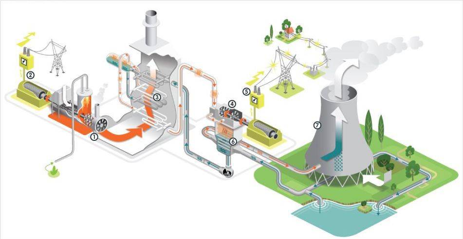 Wat is een stroom- en gasturbine (STEG)?